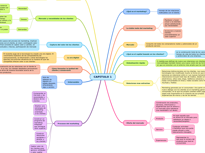 CAPITULO 1 - Mind Map